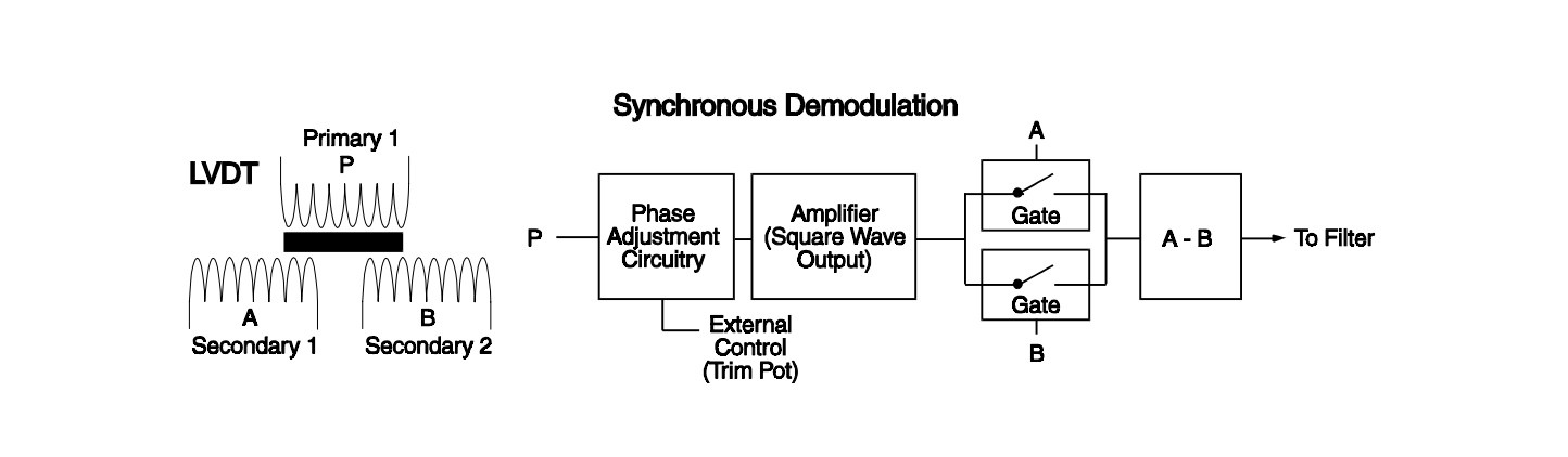 Synchronous Demodulation Trans Tek Inctrans Tek Inc