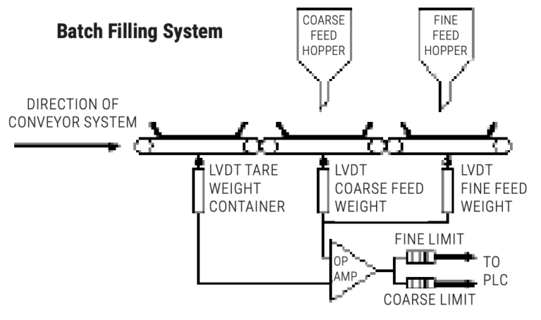 LVDT Sensor Use In Weighing System | Trans-Tek Inc.