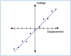How to Calibrate Your LVDTs - Trans-Tek Inc.